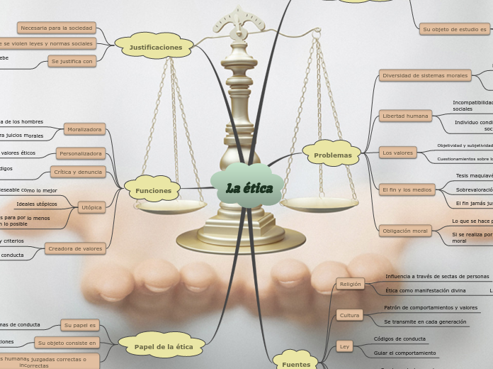 La ética - Mind Map